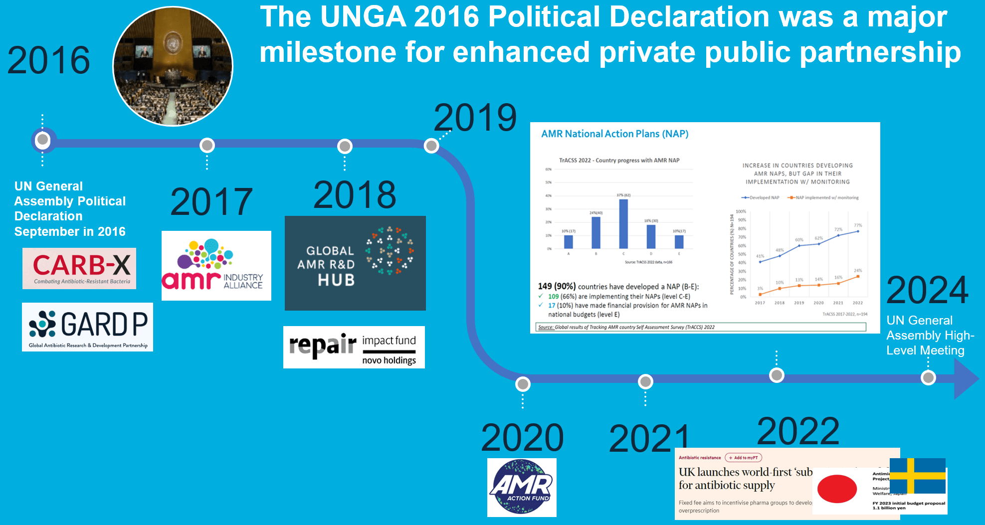 The road to UNGA 2024: Global action on AMR! • AMR.Solutions