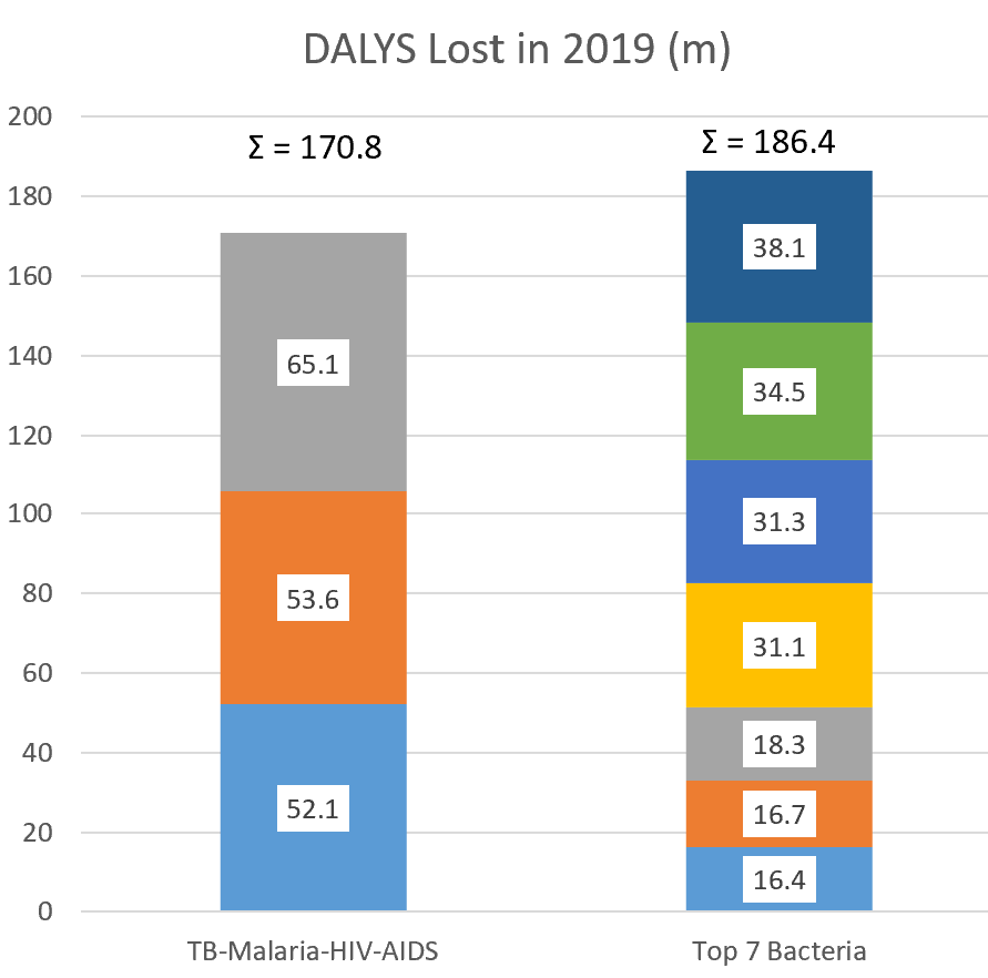 R&D Implications: Global Burden Disease is 28% Infectious! • AMR.Solutions