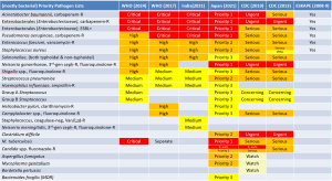 WHO Bacterial Priority Pathogen List (PPL): 2024 update • AMR.Solutions