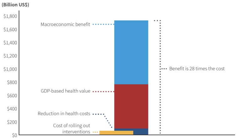 Without action, AMR costs go from $66b to $159b/yr by 2050 • AMR.Solutions