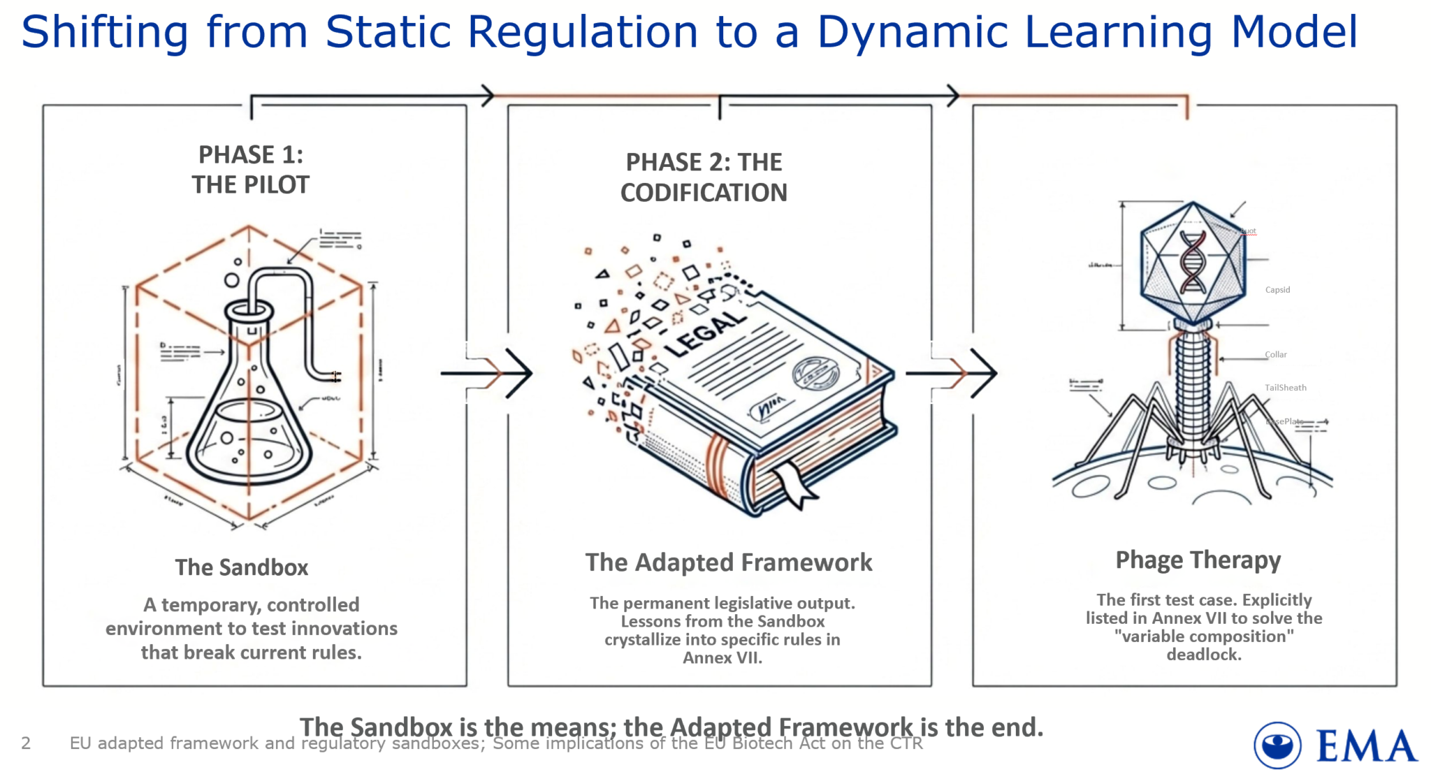 EMA: “Regulatory sandboxes” to explore approval pathways – AMR.Solutions